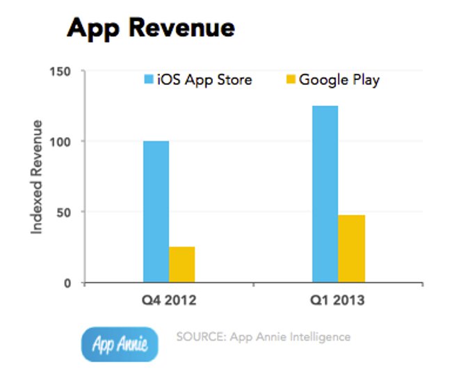 Android vs. iOS and Other Revenue Schemes | The Epoch Times